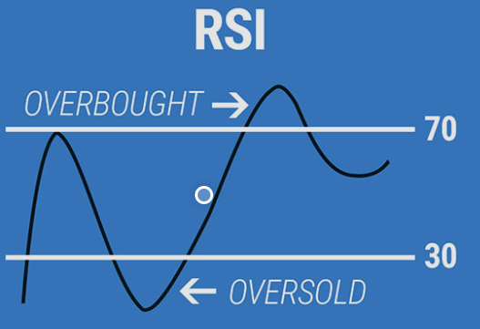 [Stock Tips] 1. What is RSI Indicator? - All Honey Tip